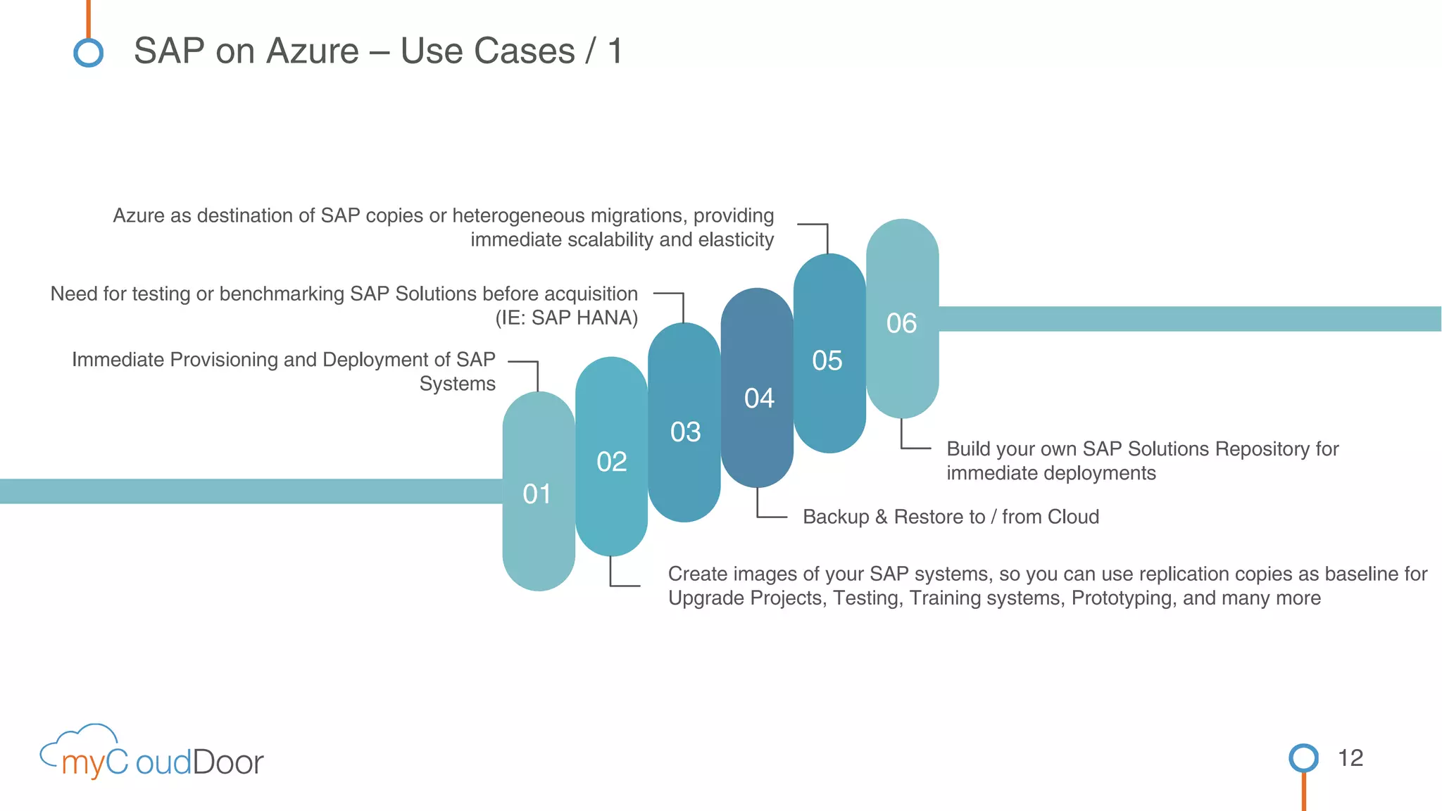 Azure For Sap Solutions Use Cases And Migration Options Pdf Cloud Computing Internet