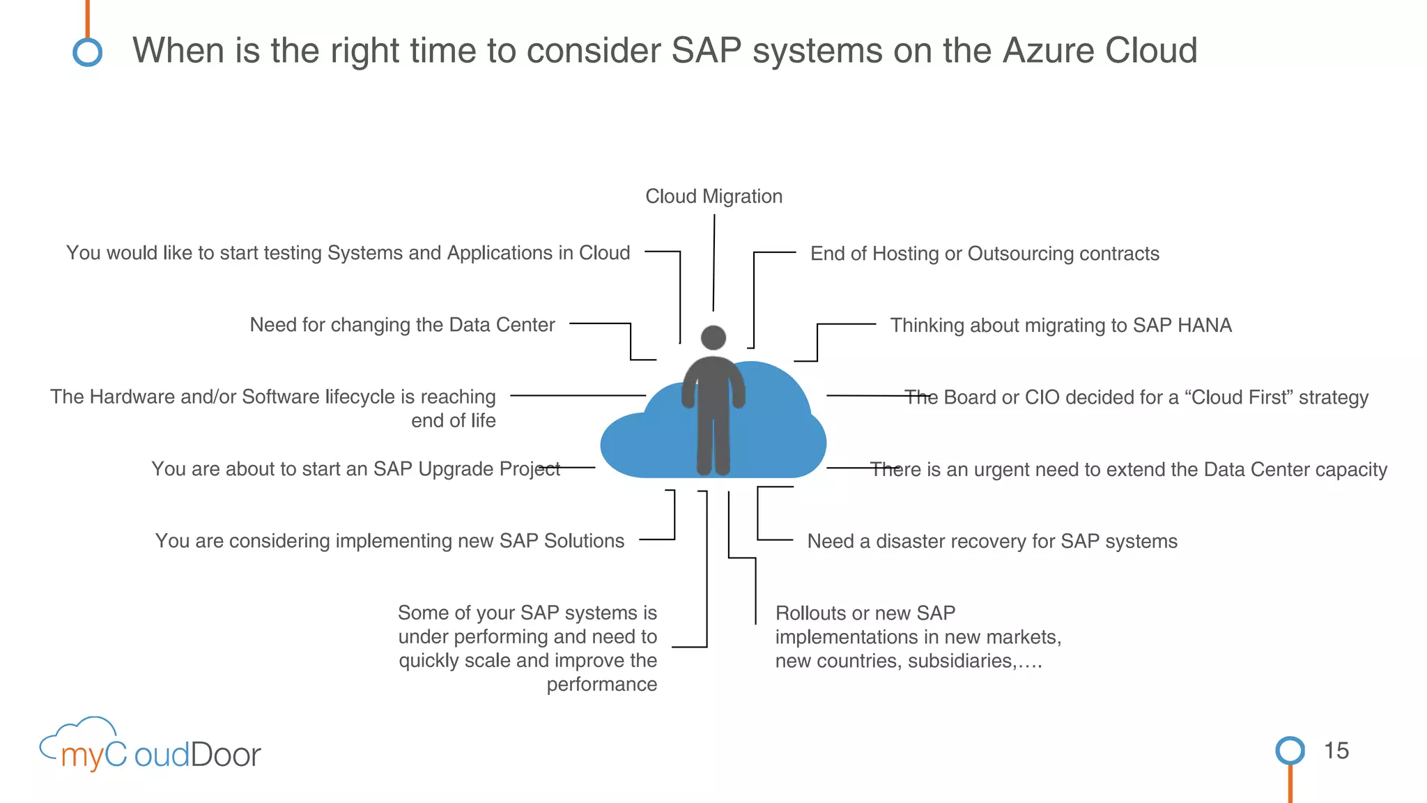 Azure for SAP Solutions - Use Cases and Migration Options | PDF