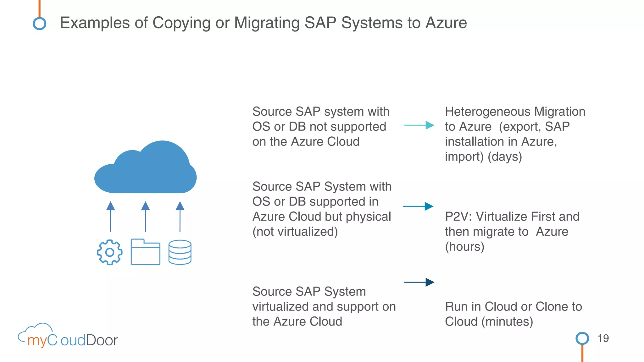 Azure for SAP Solutions - Use Cases and Migration Options | PDF