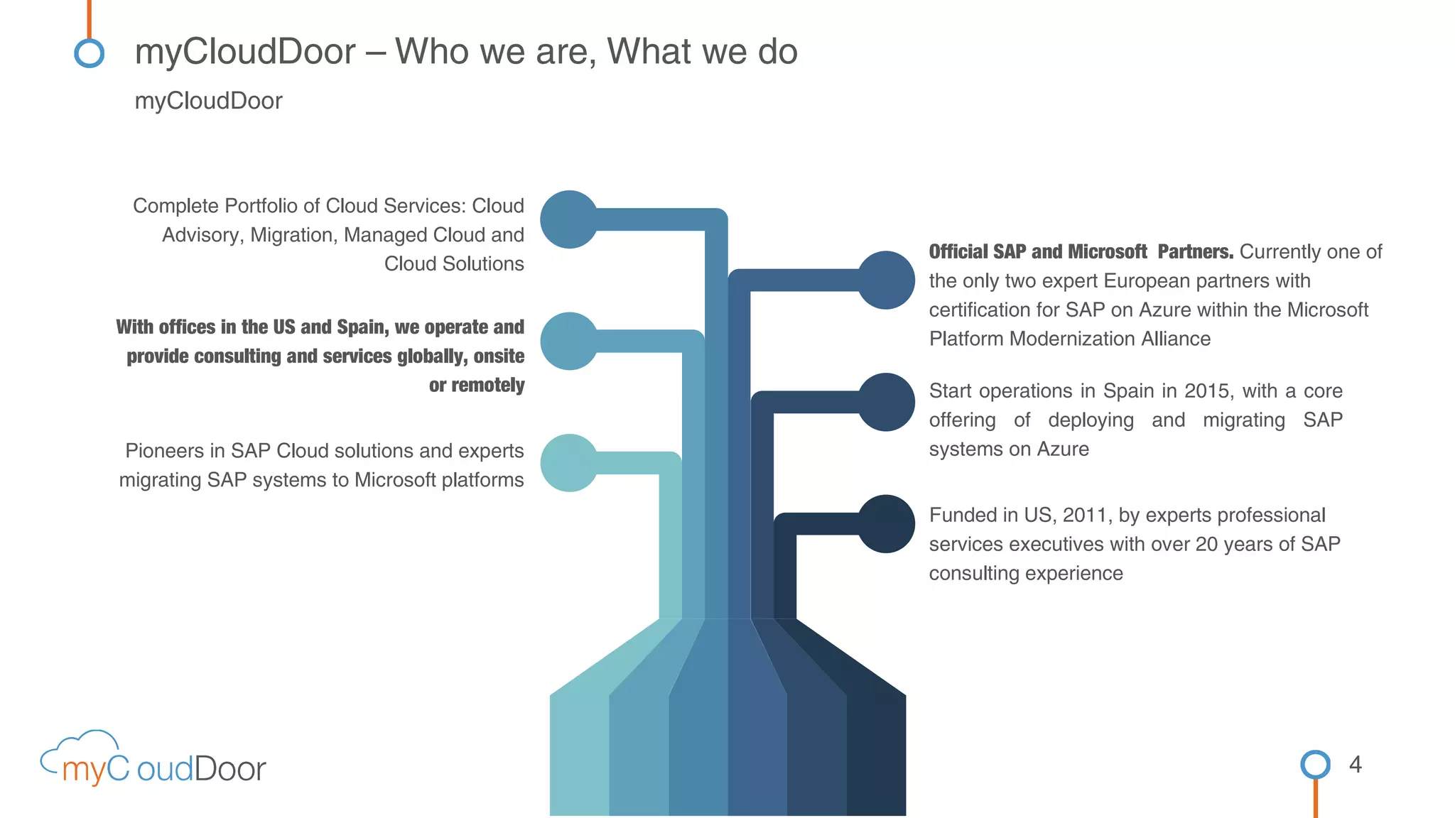 Azure For Sap Solutions Use Cases And Migration Options Pdf Cloud Computing Internet