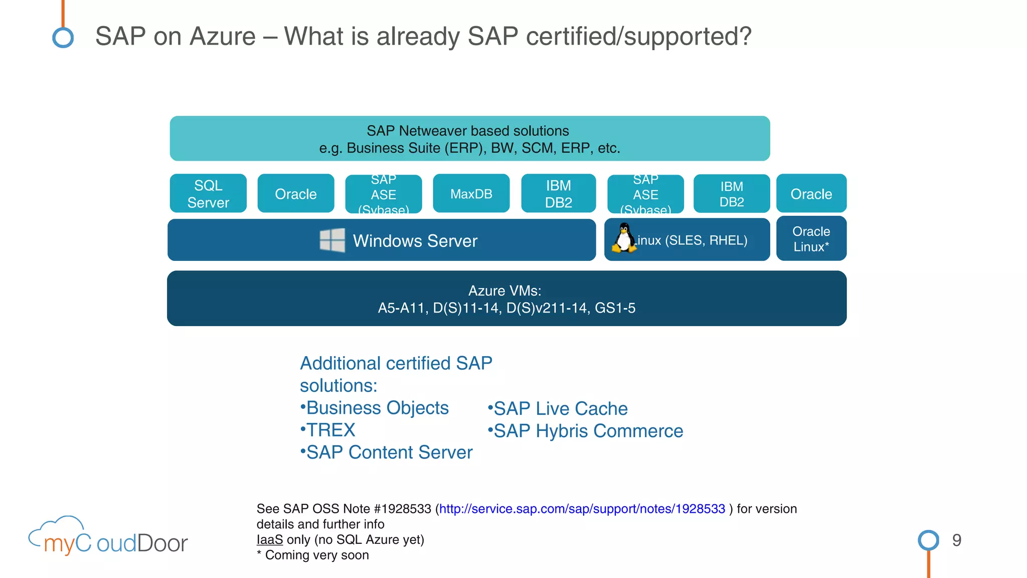 Azure for SAP Solutions - Use Cases and Migration Options | PDF