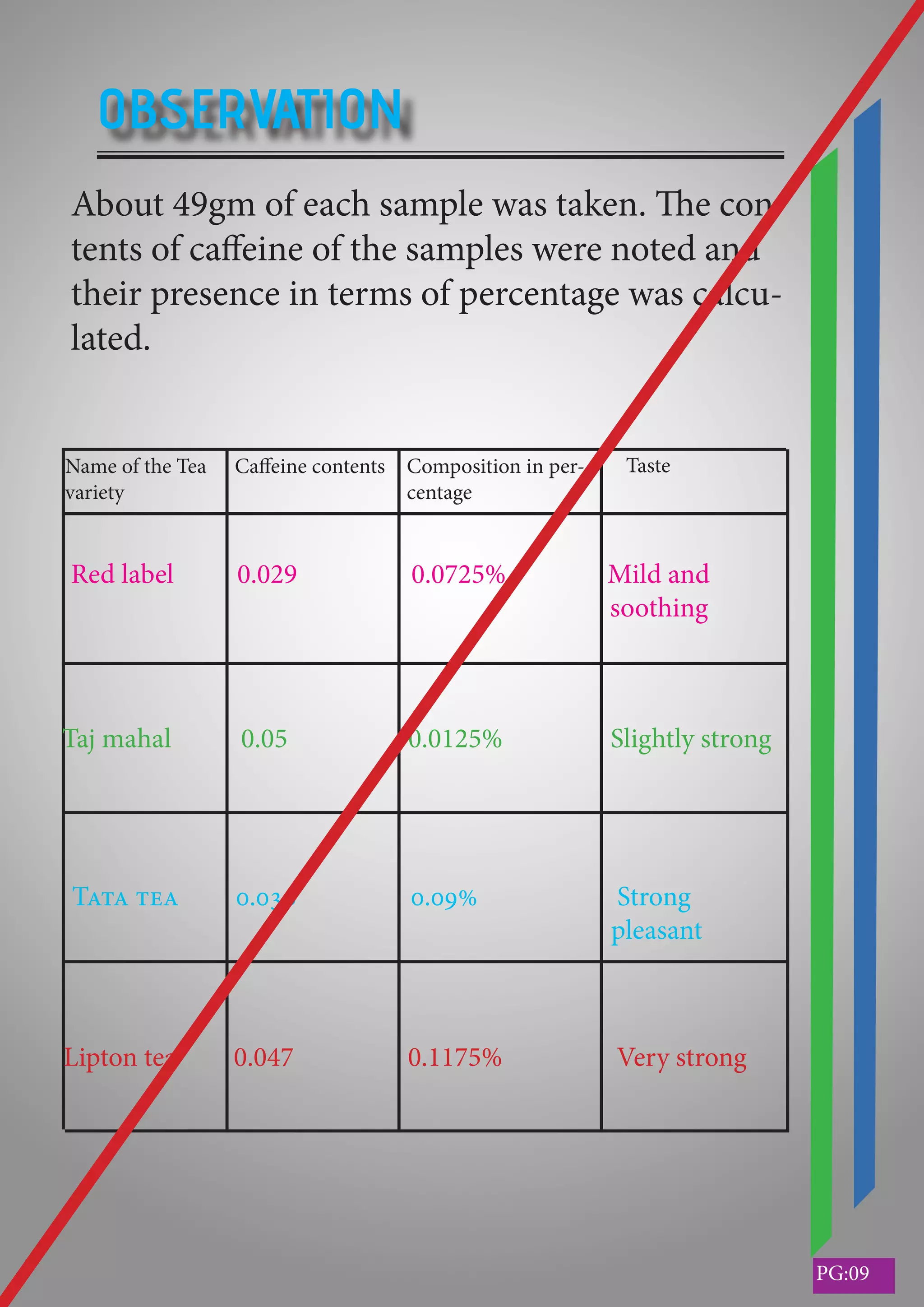 chemistry investigatory-Amount of caffeine present in tea samples | PDF