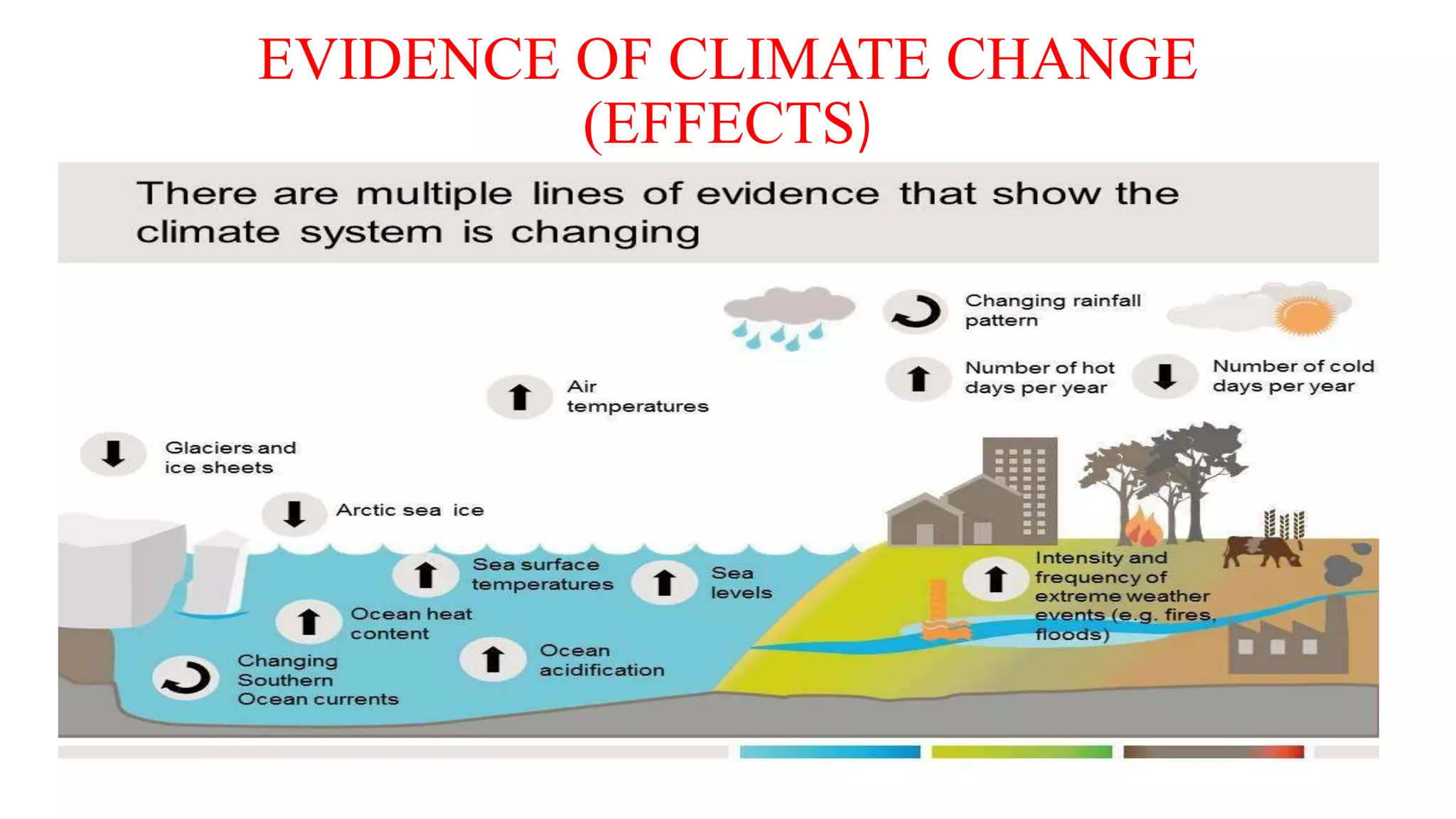 Basic of Climate Change | PPTX