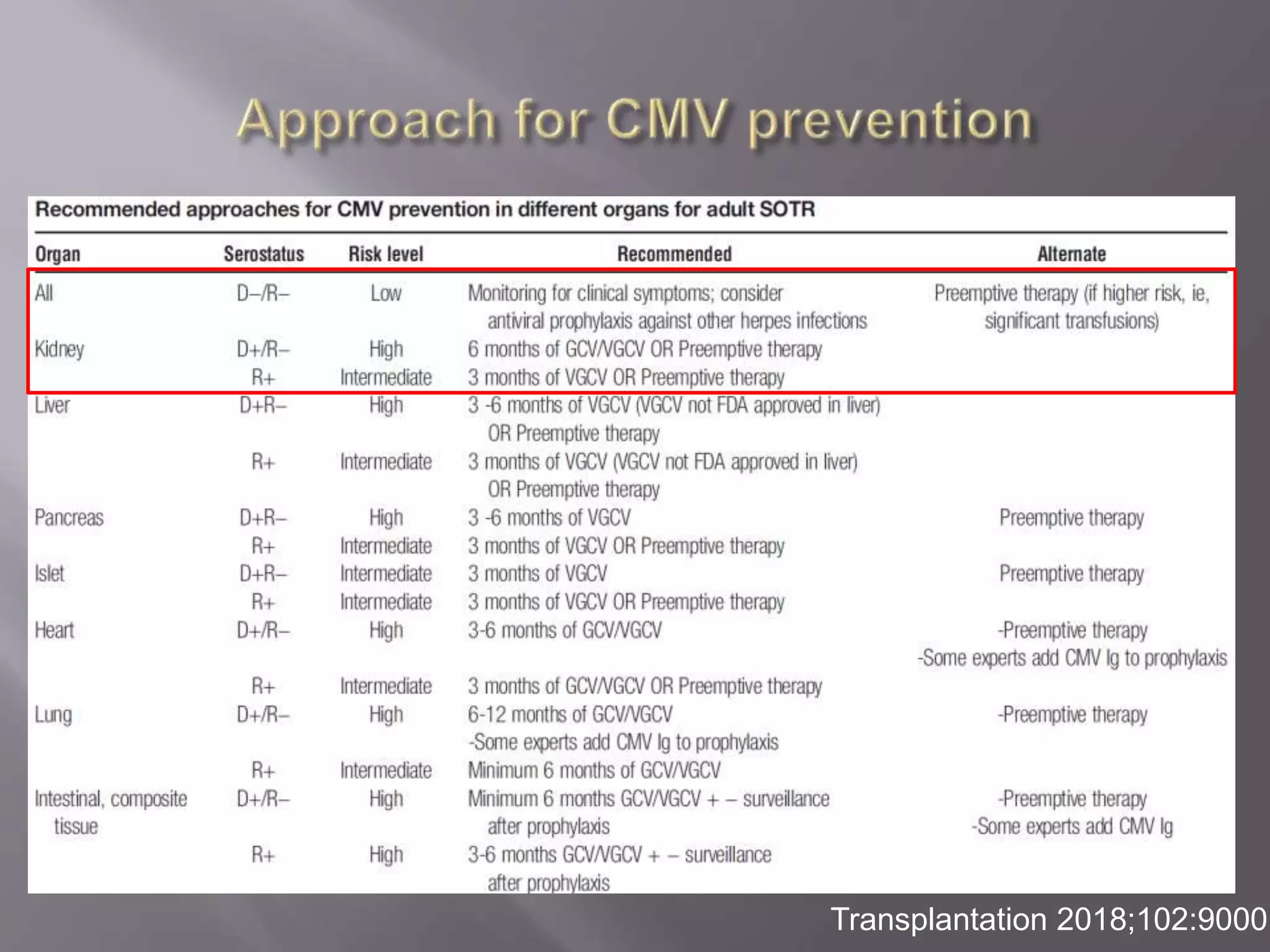 CMV in Renal Transplant | PPTX