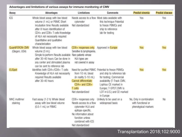 CMV in Renal Transplant | PPTX | Infectious Diseases | Diseases and ...