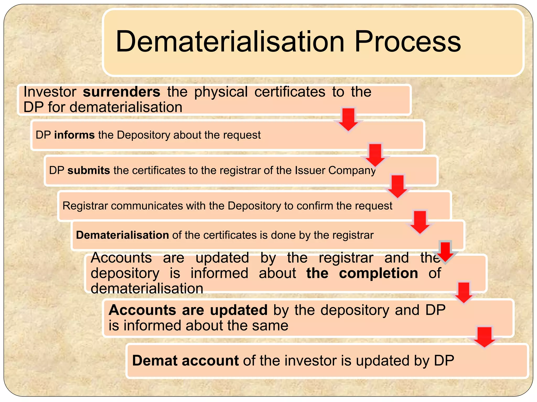 DEMATERIALIZATION OF SECURITIES | PPTX