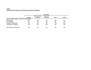 Risk Measurement From Theory to Practice: Is Your Risk Metric Coherent ...