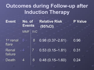 Mycophenolate mofetil or intravenous cyclophosphamide | PPT