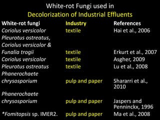 Mycoremediation | PPT