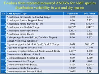 Mycorrhiza presentation for garizon university | PPT