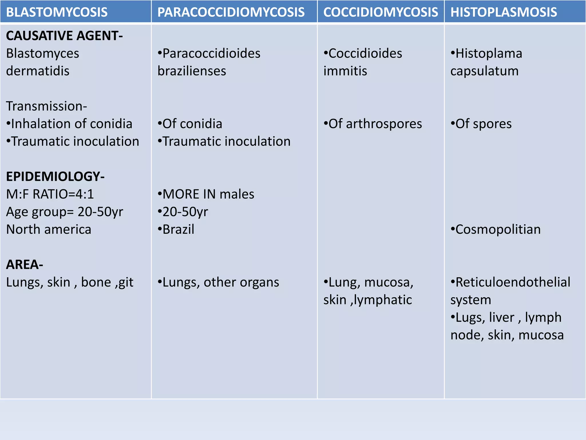 Mycotic(fungal) Infections | PPTX