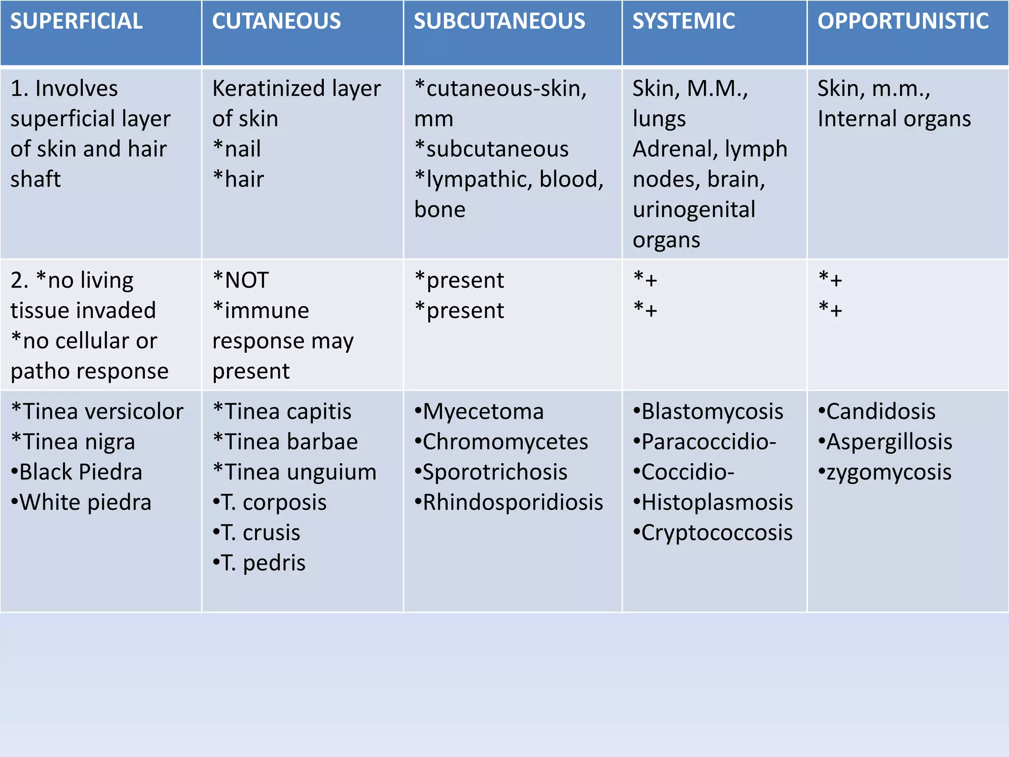 Mycotic(fungal) Infections | PPTX