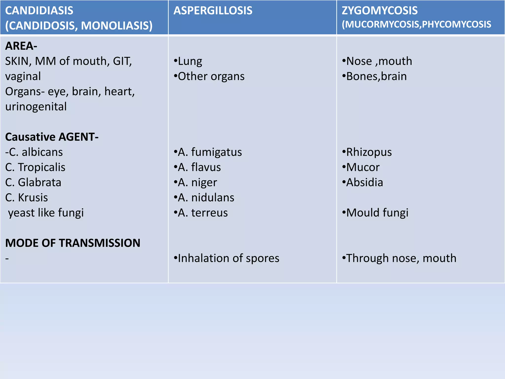 Mycotic(fungal) Infections | PPTX
