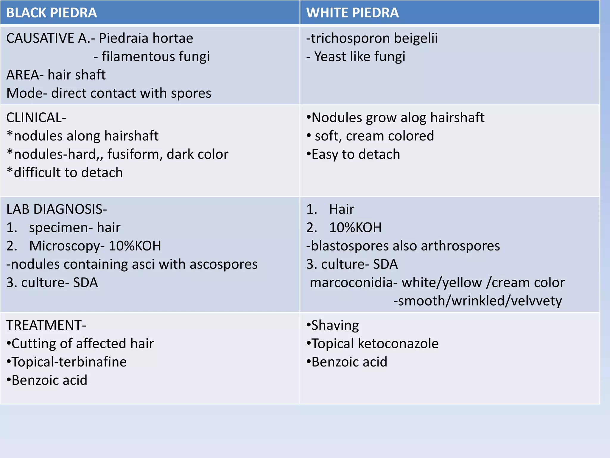 Mycotic(fungal) Infections | PPTX