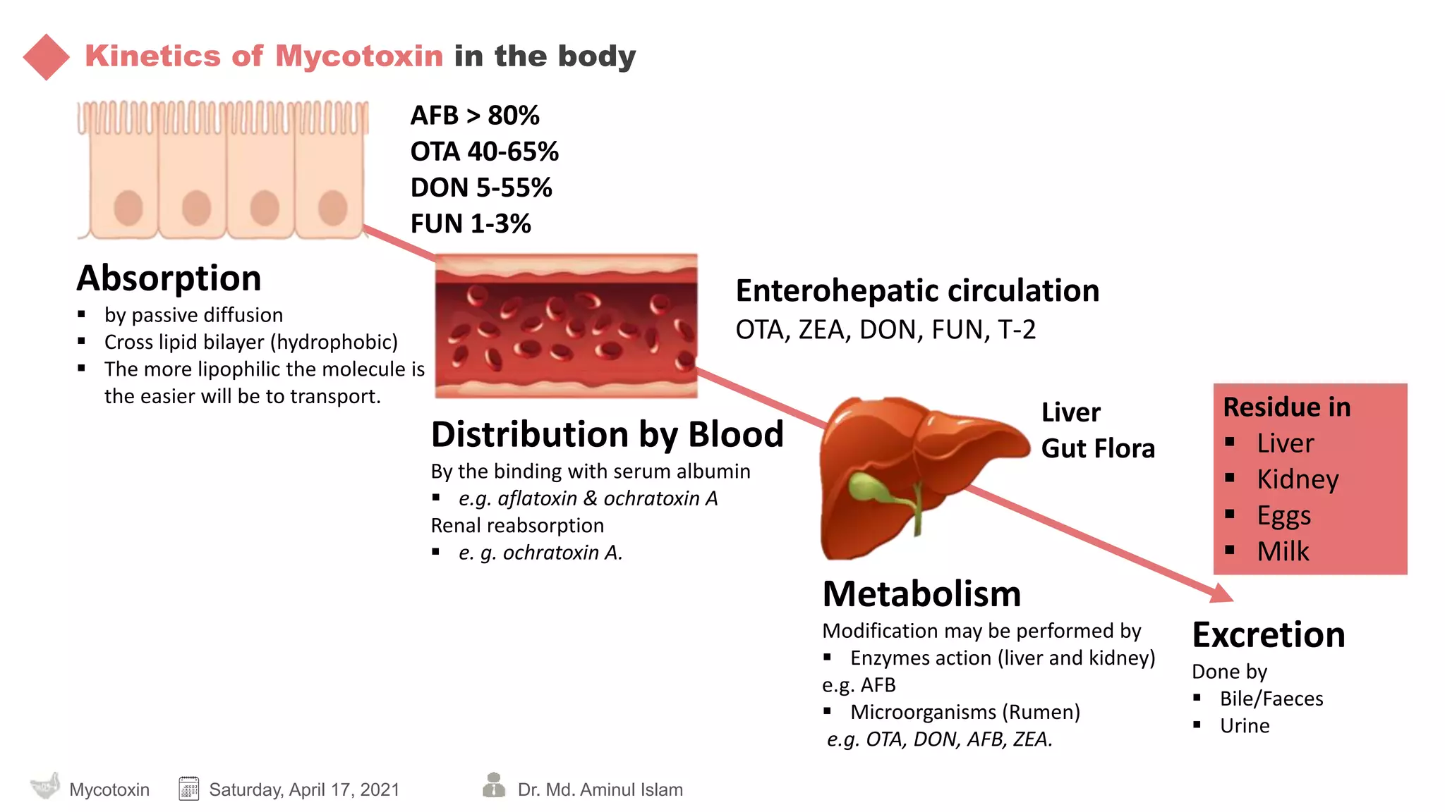 Mycotoxin, a hidden threat for poultry, need to be tactful in ...