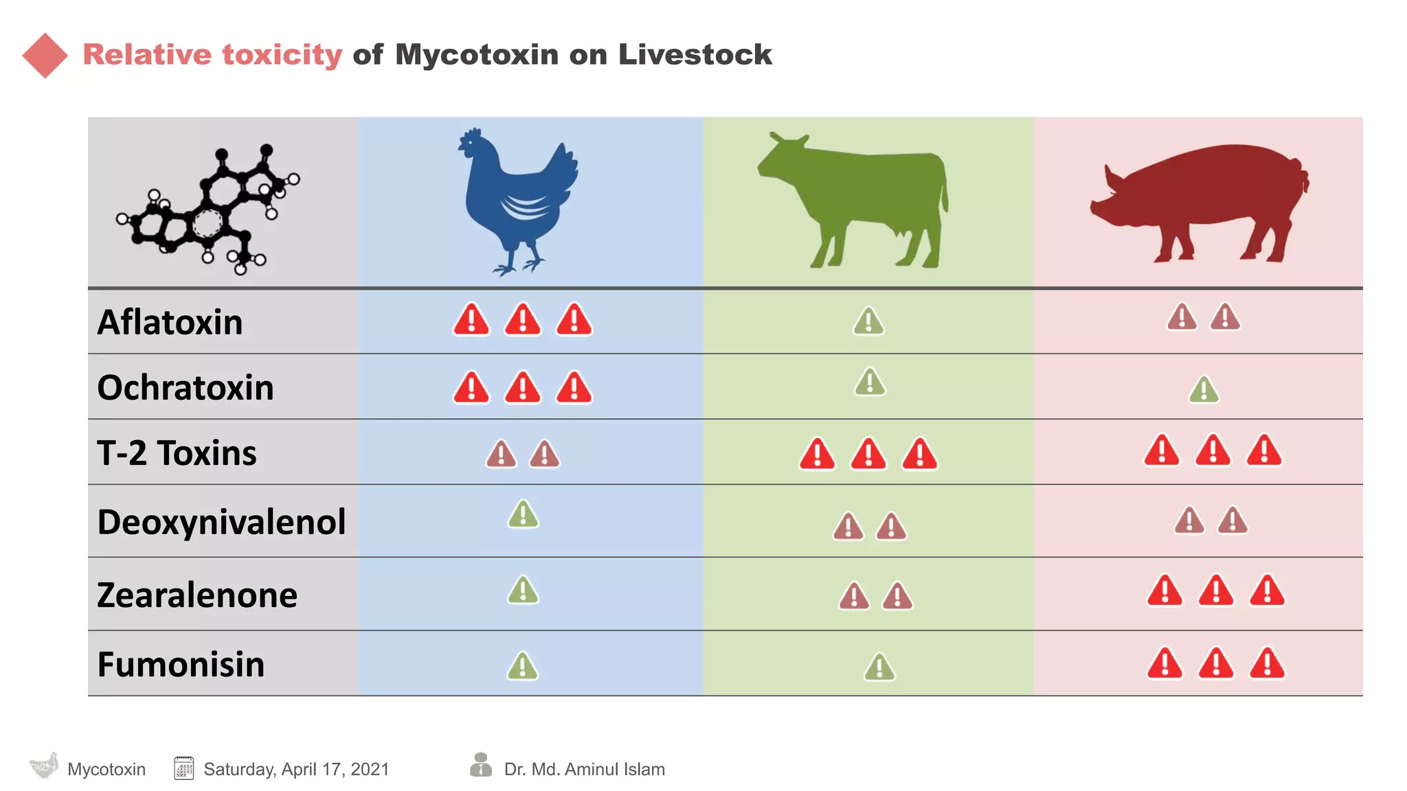 Mycotoxin, a hidden threat for poultry, need to be tactful in ...