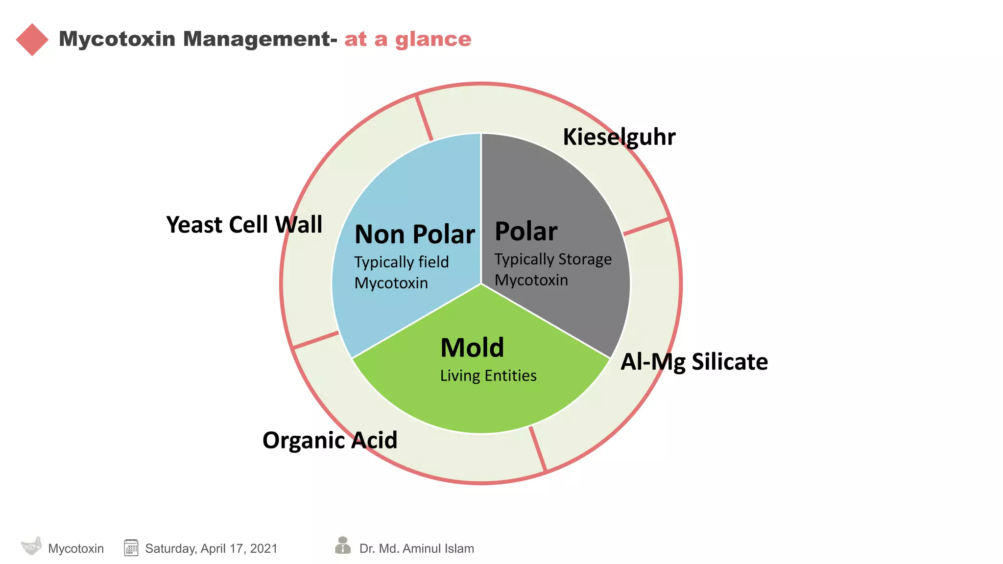 Mycotoxin, a hidden threat for poultry, need to be tactful in ...