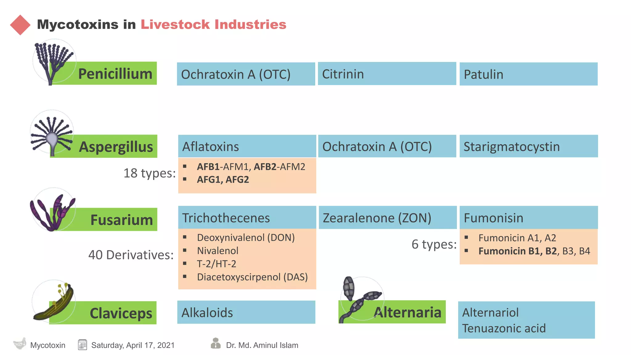 Mycotoxin, a hidden threat for poultry, need to be tactful in ...