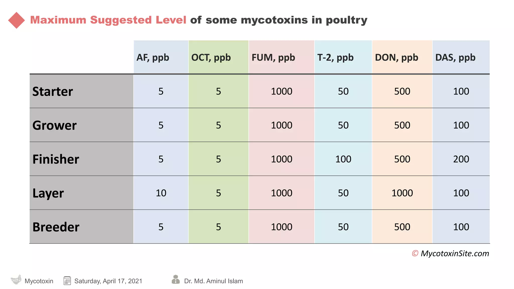 Mycotoxin, a hidden threat for poultry, need to be tactful in ...
