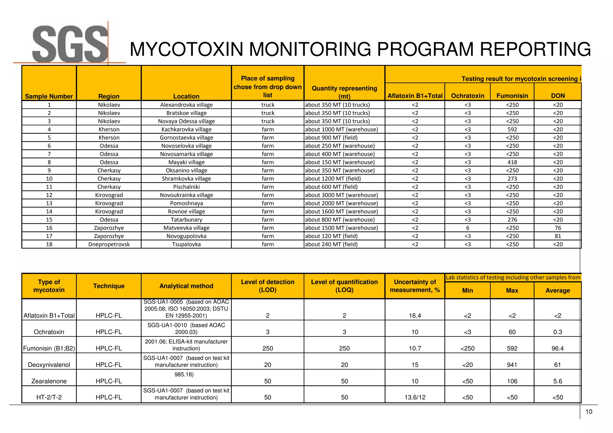 Mycotoxin monitoring program SGS | PDF
