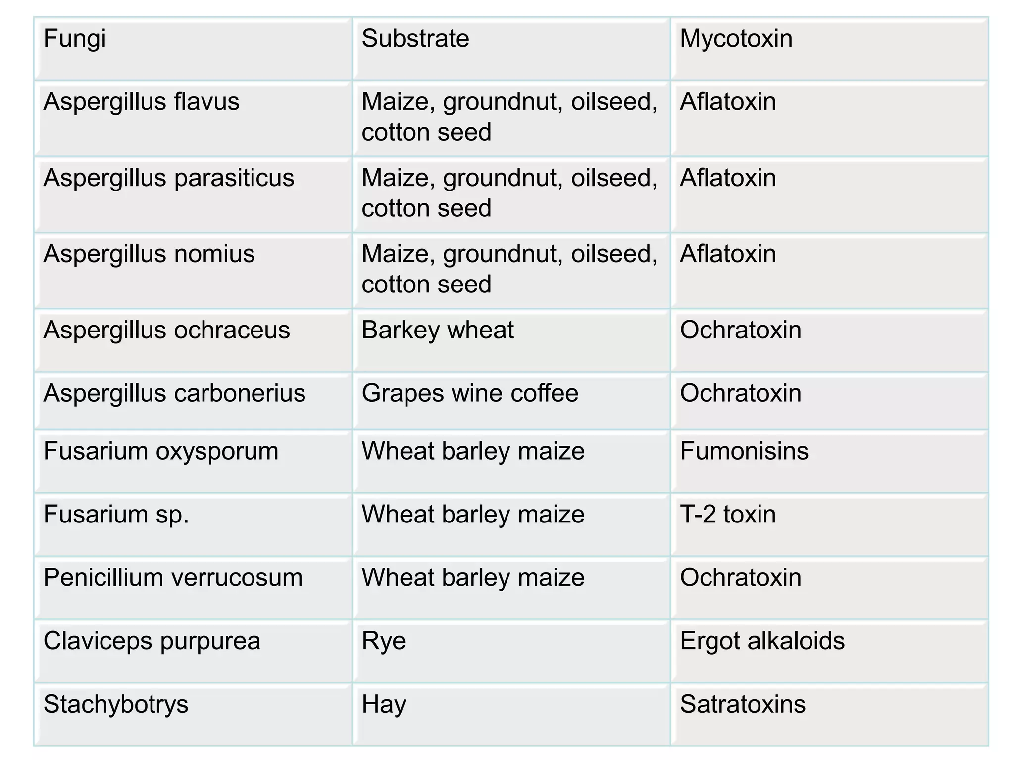 Mycotoxins | PPTX