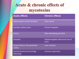 Mycotoxins | PPTX