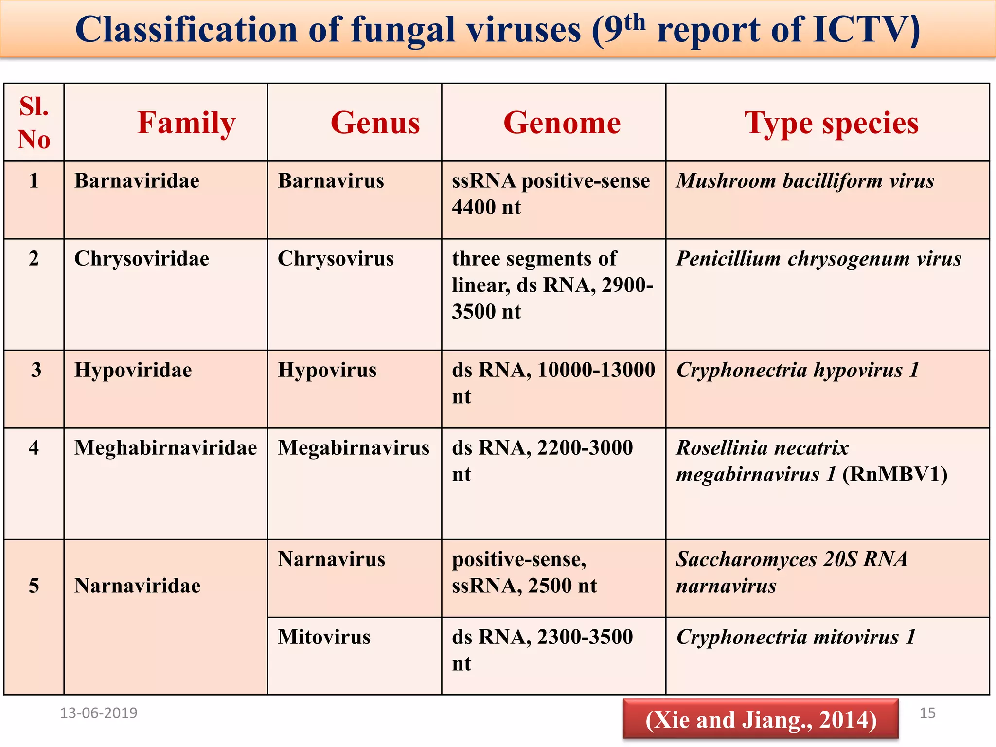 Mycoviruses of filamentous fungi and their relevance to plant pathology ...