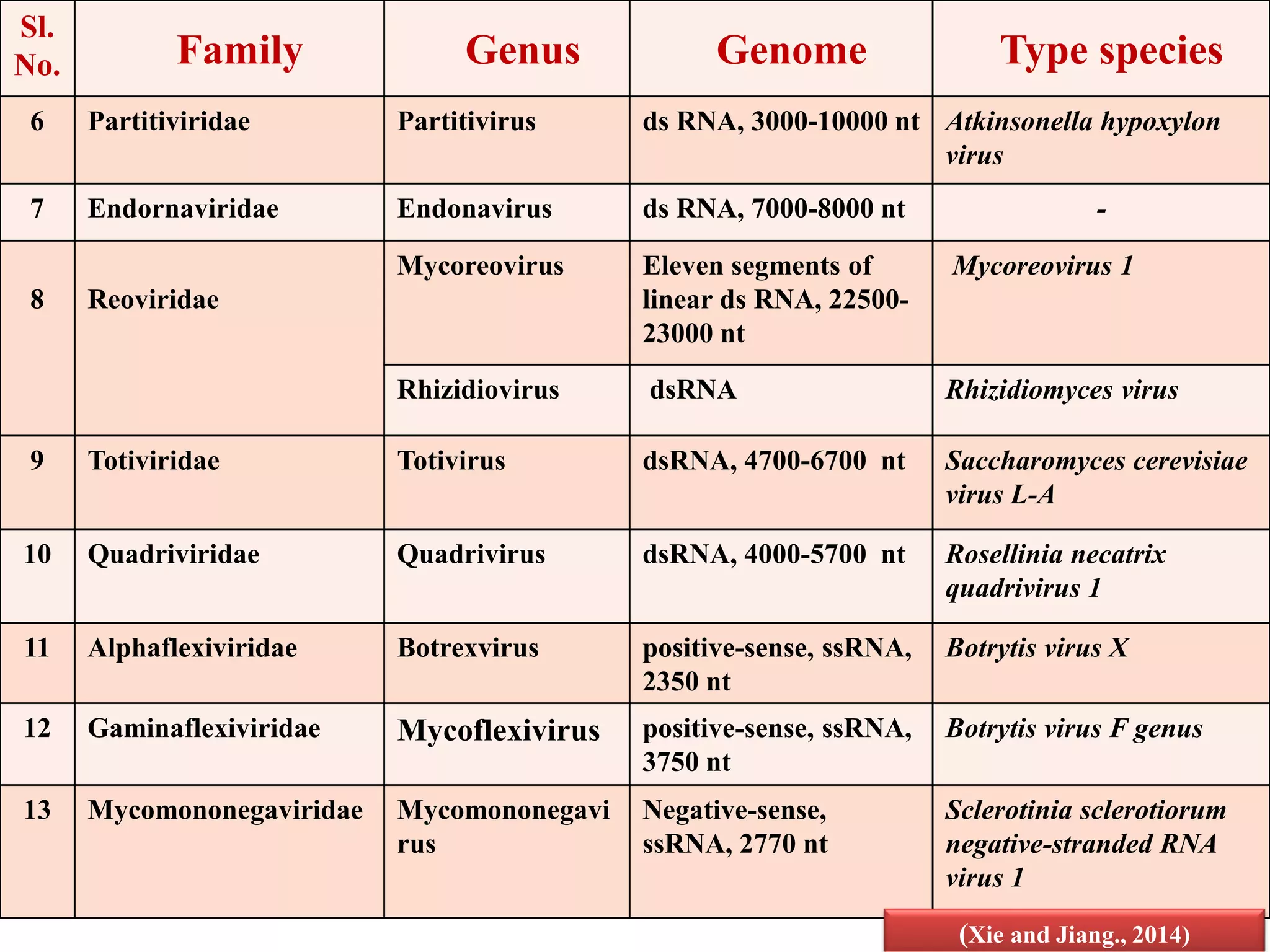 Mycoviruses of filamentous fungi and their relevance to plant pathology ...