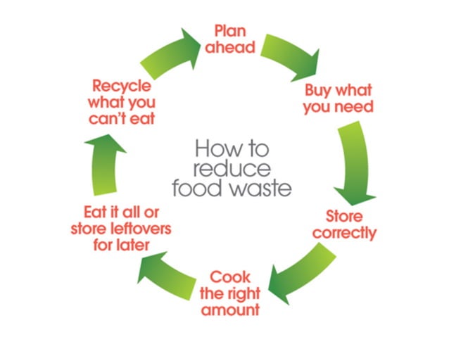 Mycrocycle Bokashi Composting | PDF | Food Movements | Food & Drink