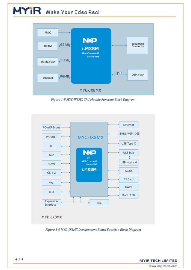 Development Board for NXP i.MX 8M Quad Application Processors | PDF