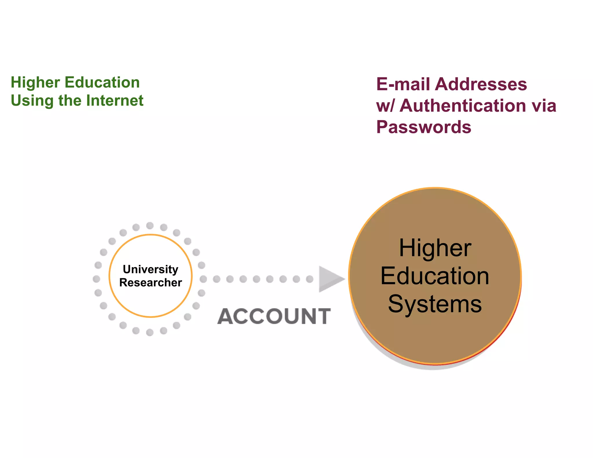 History of Identity in Computers | PPT