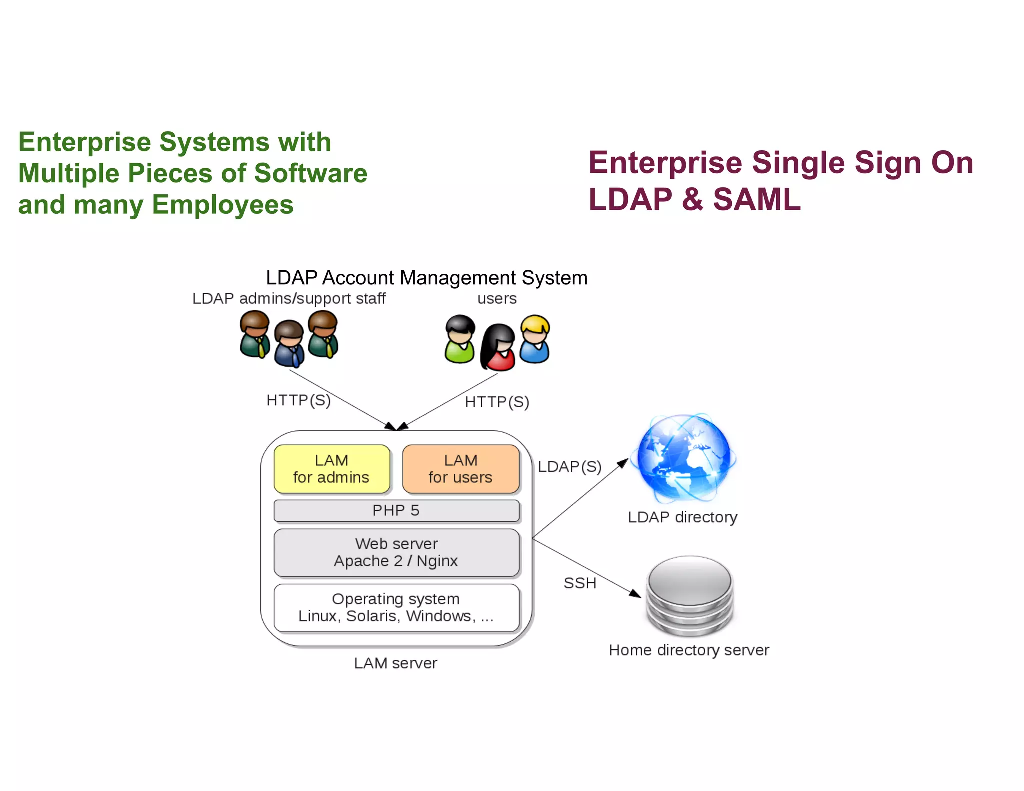 History of Identity in Computers | PPT | Free Download