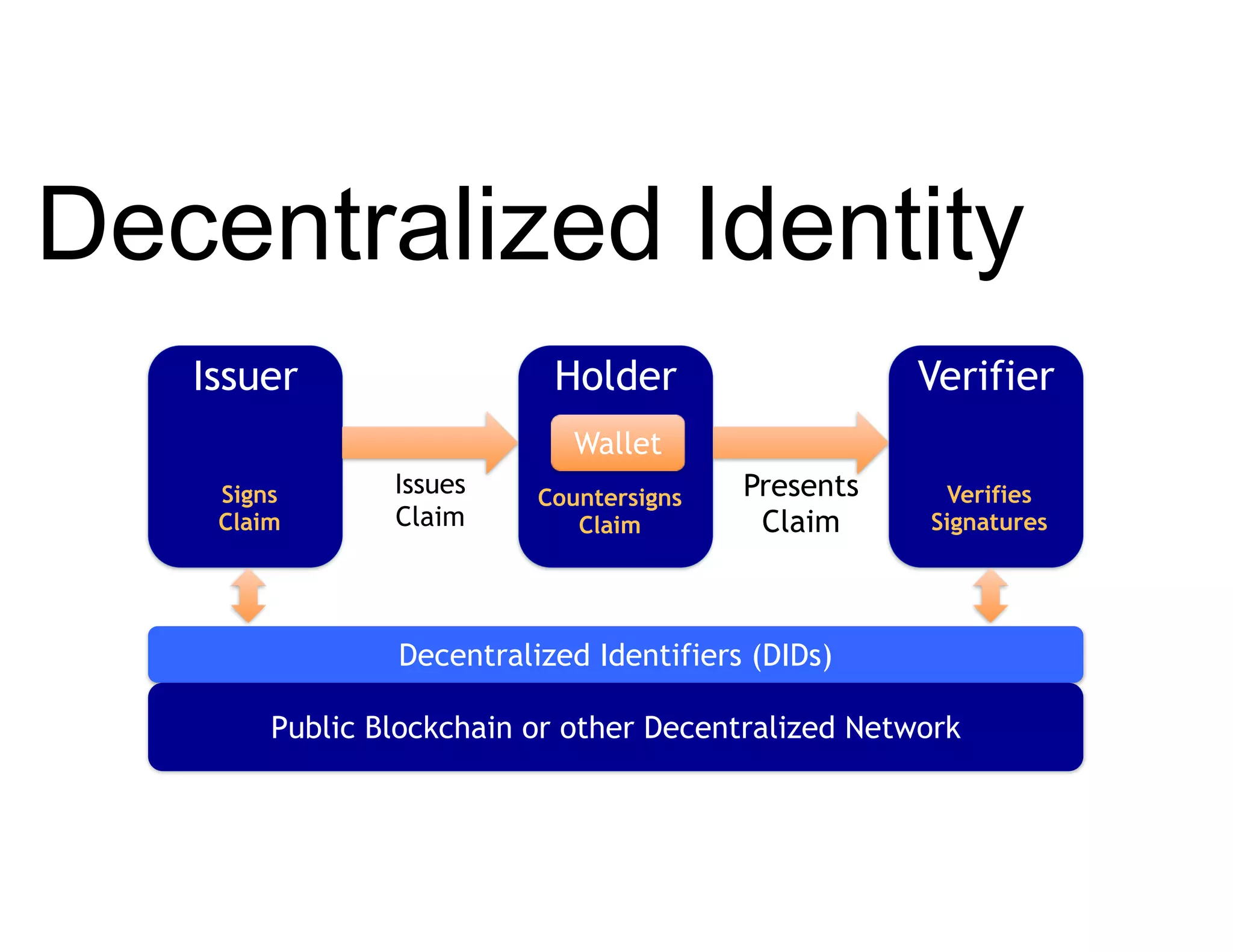 History of Identity in Computers | PPT | Free Download