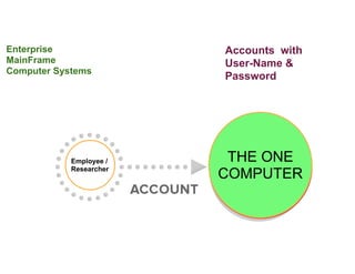 History of Identity in Computers | PPT