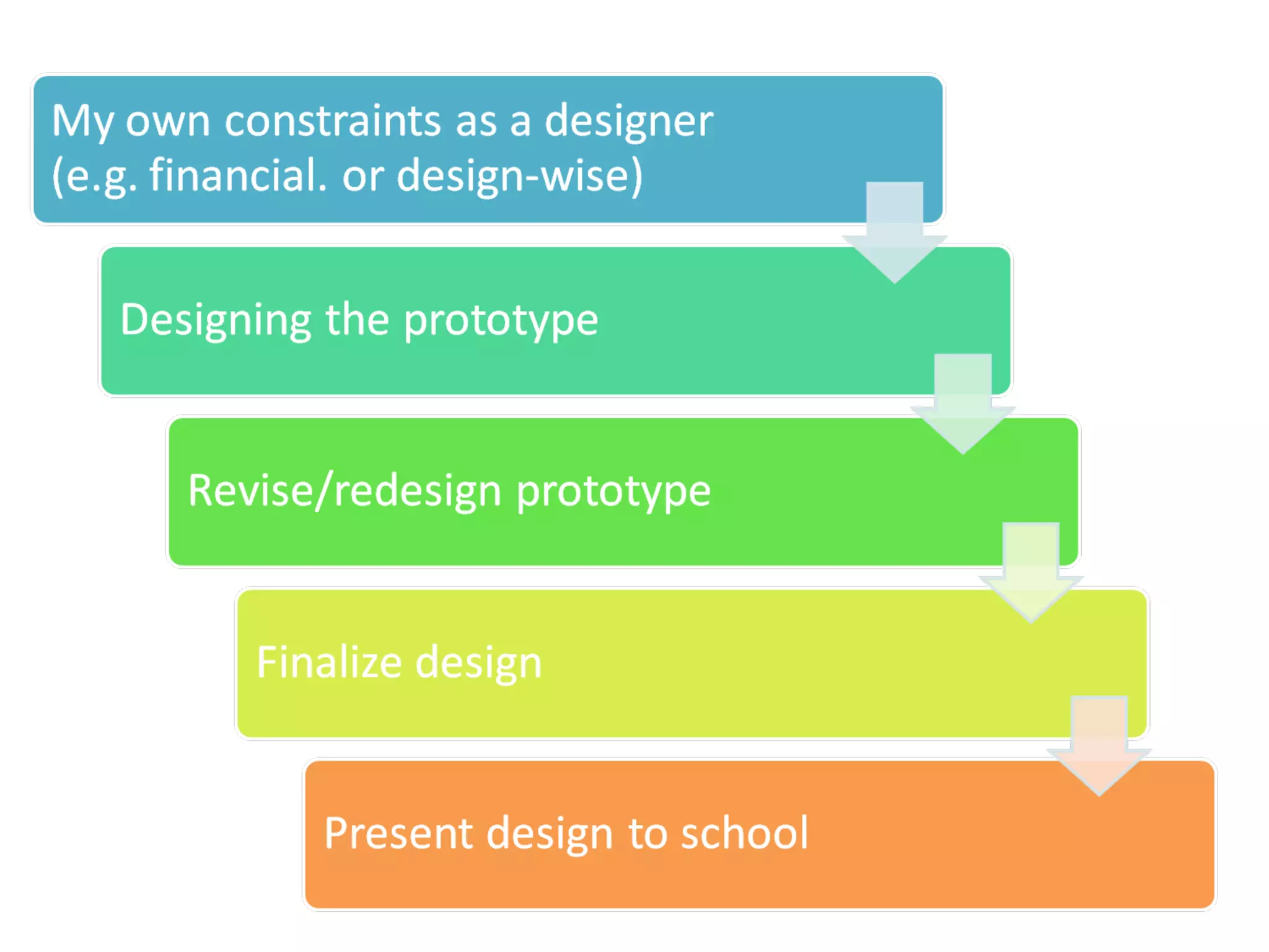My design thinking process | PPT