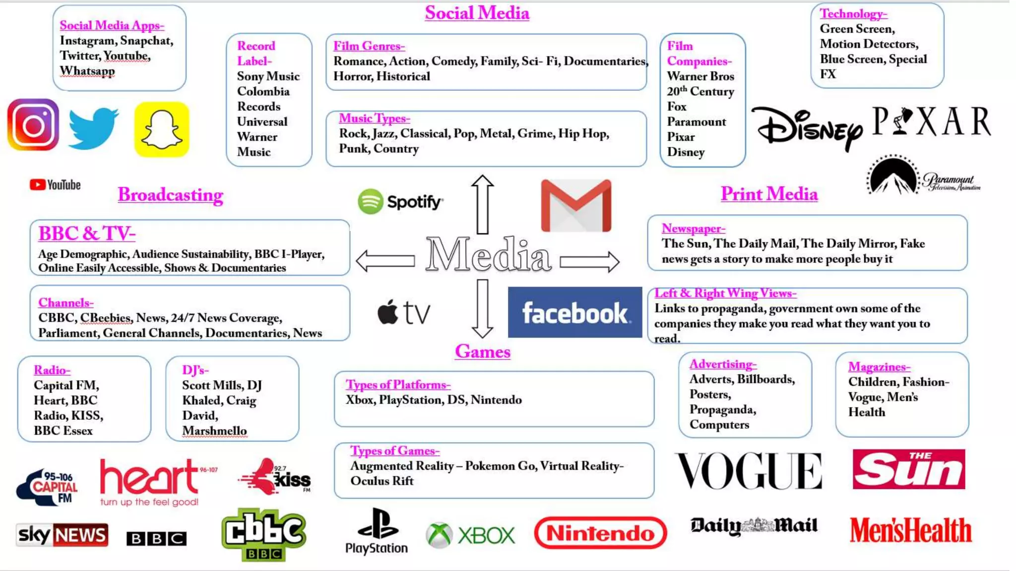 Media Mindmap | PPTX
