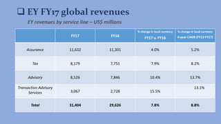Draem Company Ernst&Young (EY) | PPTX