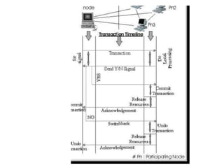 Fault Tolerant and Distributed System | PPTX | Databases | Computer Software and Applications