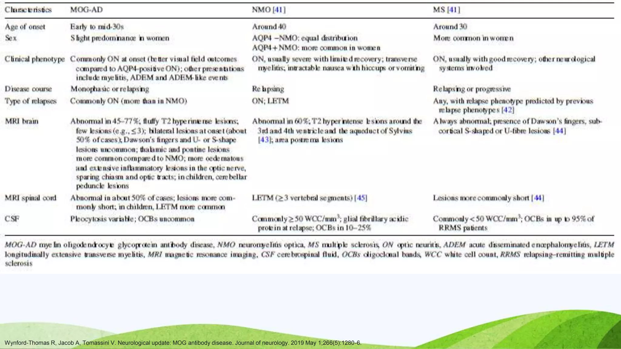 Myelin Oligodendrocyte Glycoprotein (MOG) Antibody Disease [MOG-AD] | PPTX