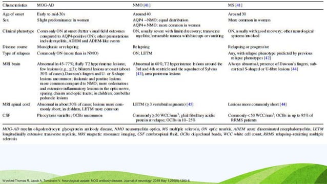 Myelin Oligodendrocyte Glycoprotein (MOG) Antibody Disease [MOG-AD] | PPTX
