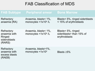 Myelodesplastic syndrome by haider zaman | PPT