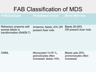 Myelodesplastic syndrome by haider zaman | PPT