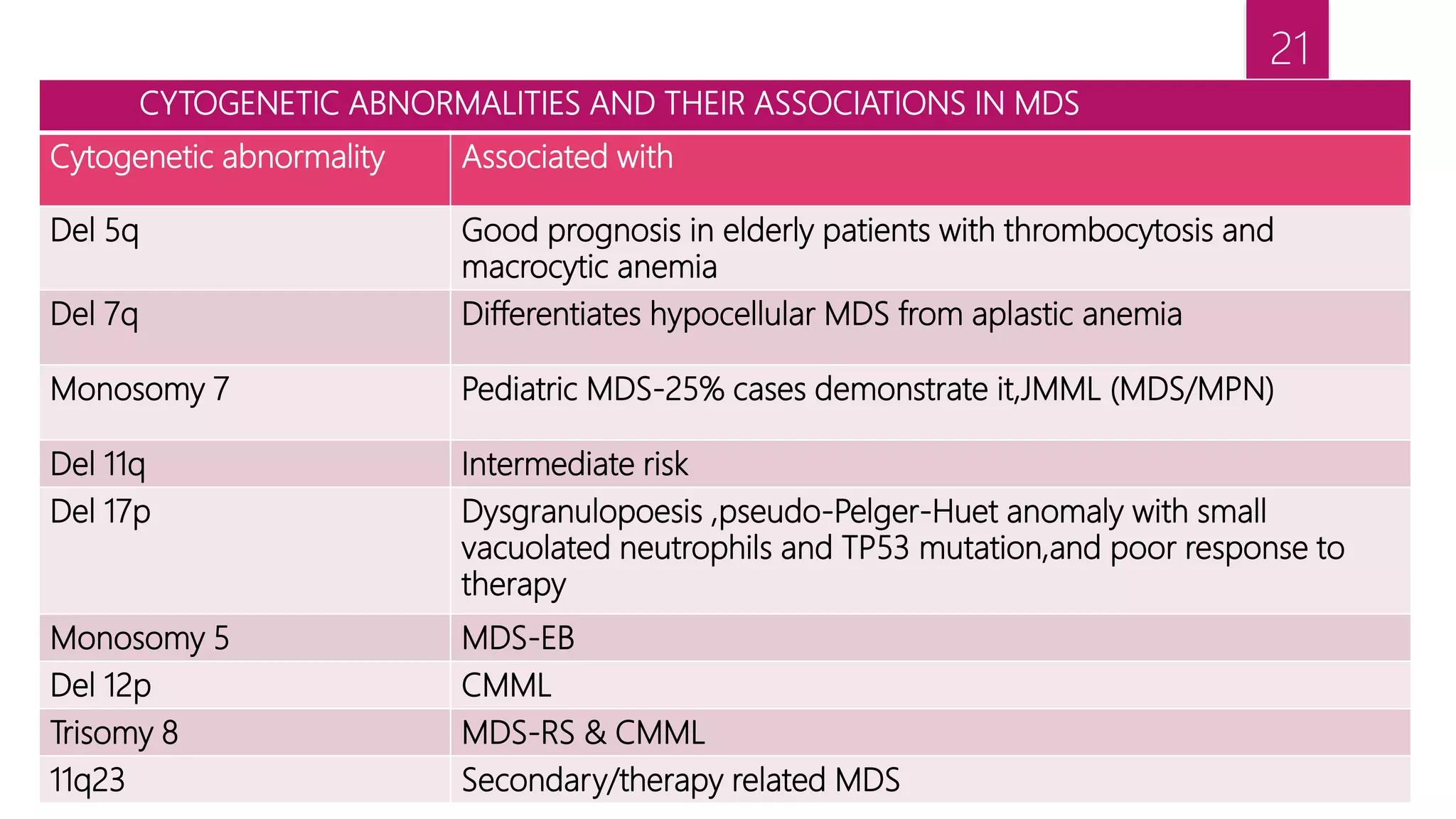 Myelodysplastic syndrome according to WHO 2016 | PPTX