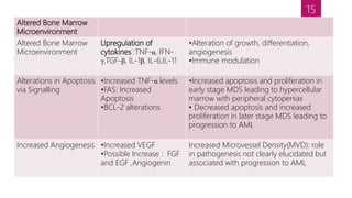 Myelodysplastic syndrome according to WHO 2016 | PPTX
