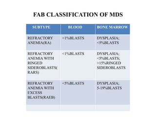 Myelodysplasticsyndromes | PPTX