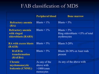 MYELODYSPLASTICSYNDROMES.ppt