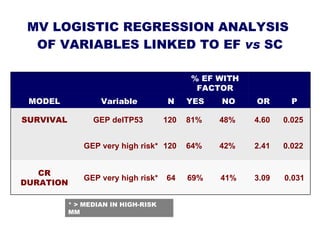 High-Risk Multiple Myeloma: Distinguishing Early Failures from ...