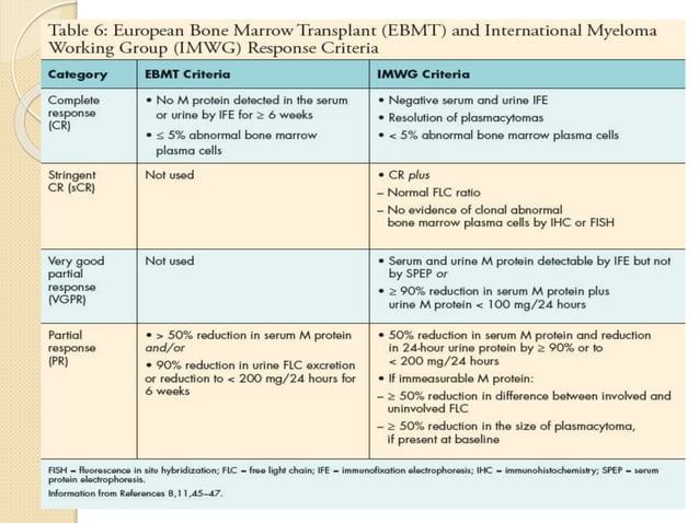 Myeloma & spep interpretation Marwa Khalifa