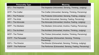 Myers-Briggs Type Indicator (MBTI) final (1).pptx
