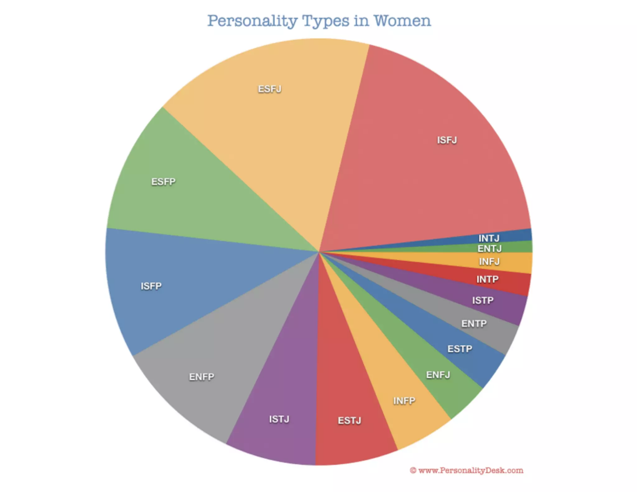 Myers briggs Personality Type Test | PDF